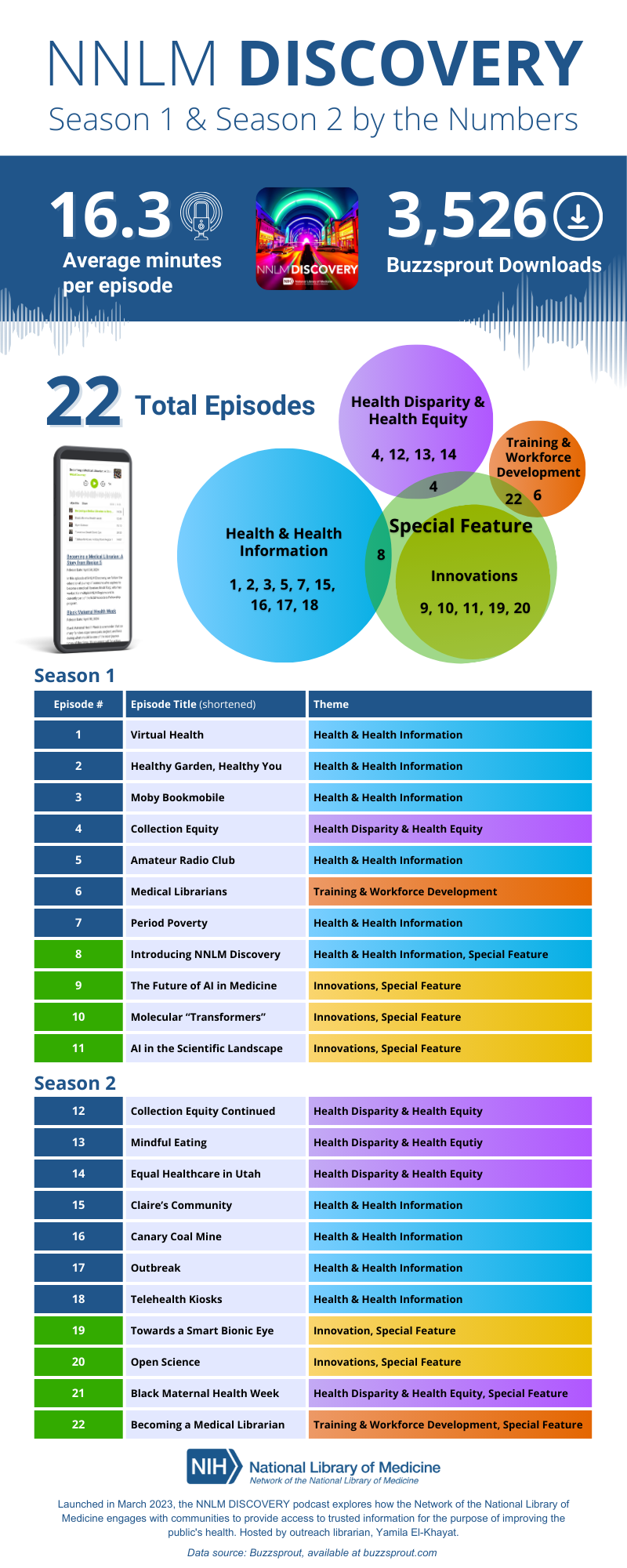 NNLM Discovery Podcast Seasons 1 and 2 overview